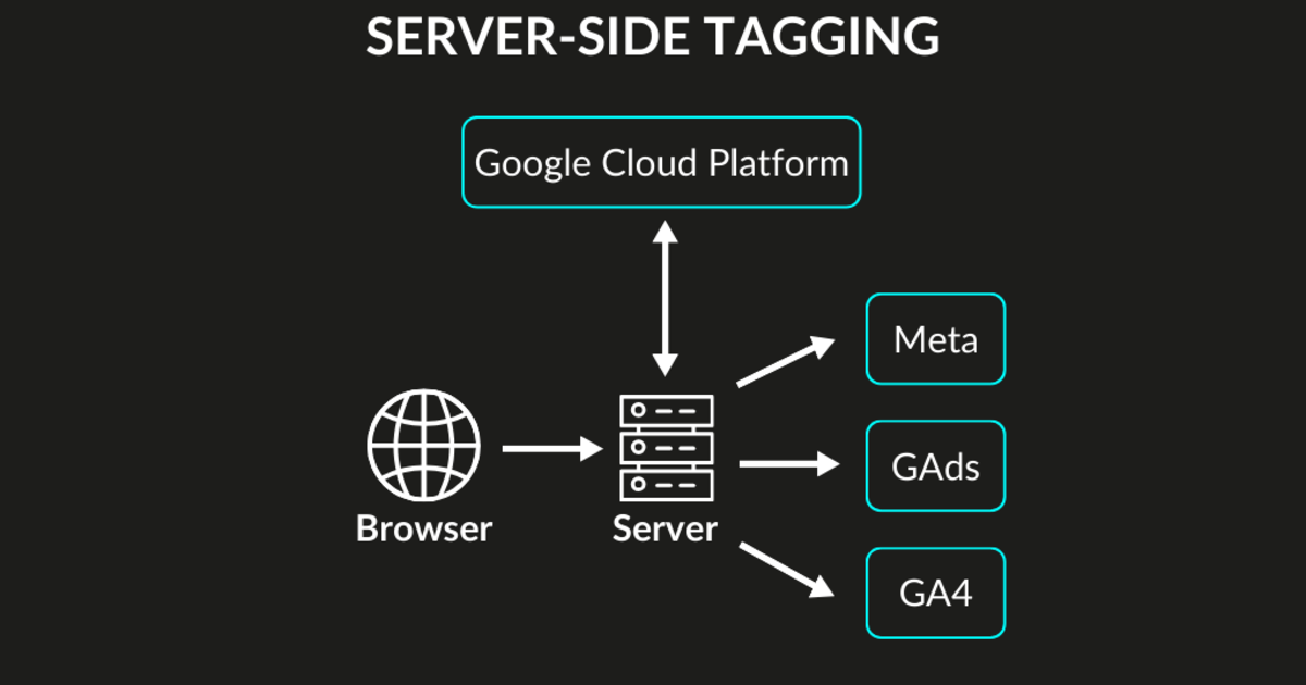 Zukunftsorientiertes Tracking Setup durch Server-side Tagging • The ...